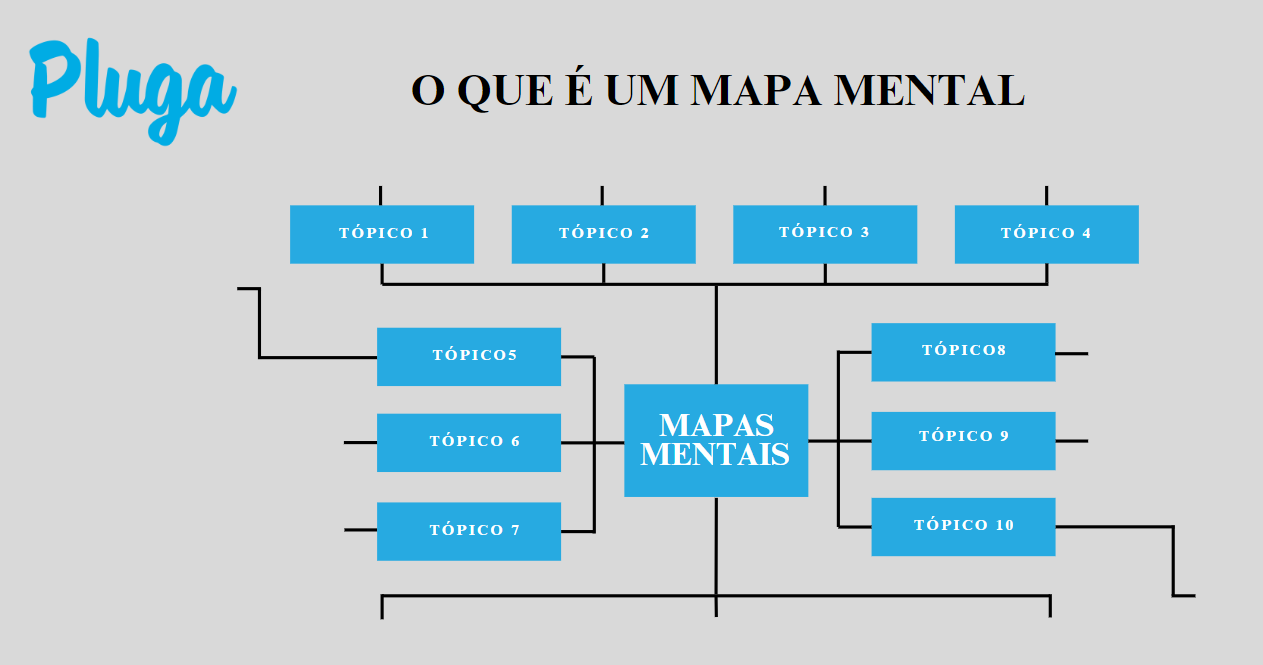 Mapas mentais: o que é, como fazer + dicas de ferramentas