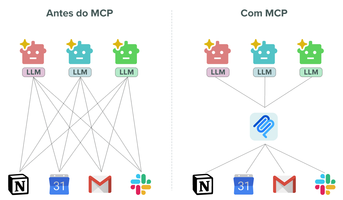 O que é MCP e como usar agora mesmo (sem programar)